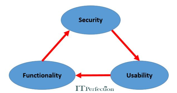 Asset Security Domain - ITperfection - Network Security