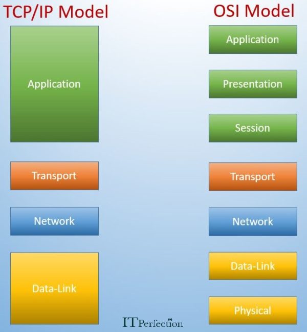TCP/IP Model - ITperfection - Network Security