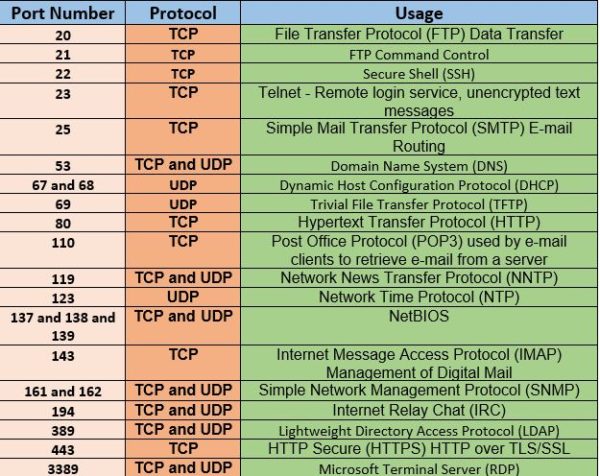 TCP UDP Ports ITperfection Network Security