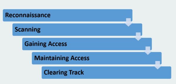 Five Phases of Ethical Hacking - ITperfection - Network Security