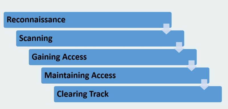 Five Phases of Ethical Hacking - ITperfection - Network Security
