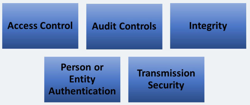 HIPAA Series – Security Standards: Technical Safeguards - ITperfection ...