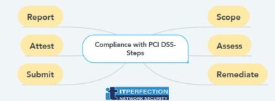 What is PCI- DSS? How to Comply with PCI DSS? ITperfection