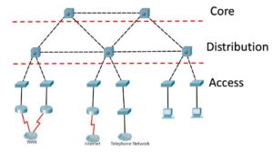 Network Switching: Part 3: Types of Categories of Switches, Such as ...