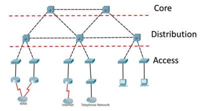 Network Switching: Part 3: Types of Categories of Switches, Such as ...