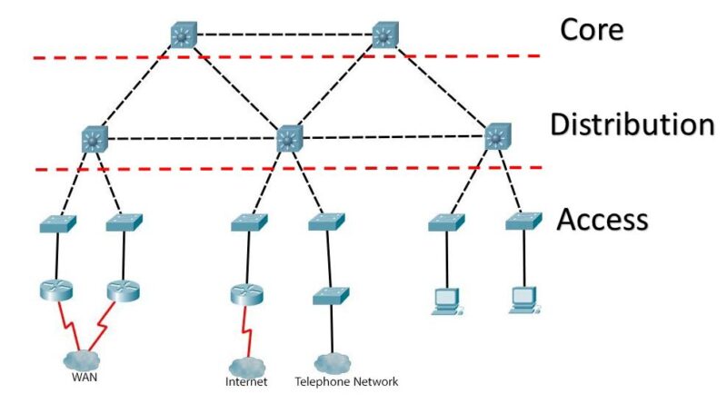 Network Switching: Part 3: Types of Categories of Switches, Such as ...