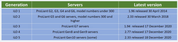 What's HPE iLO? iLO Features ( Standard and Licensed), iLO Generations