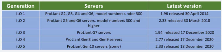 What's HPE iLO? iLO Features ( Standard and Licensed), iLO Generations