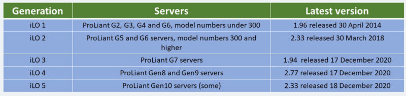 What's HPE iLO? iLO Features ( Standard and Licensed), iLO Generations