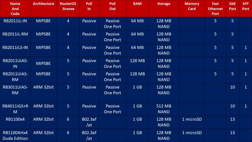 Network Routing: Part 4- Mikrotik Routers: RB Routers, CCR Routers ...